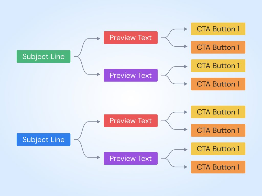 A B Testing Vs Multivariate Testing Which Is Better For Email Business Marketing Engine